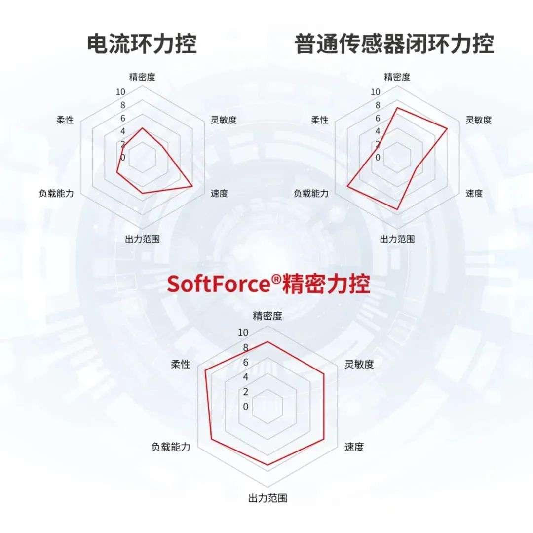 更快！更准！更柔！精密力控还能这样玩儿，增广智能这套方案亮了 - 机器人大讲堂