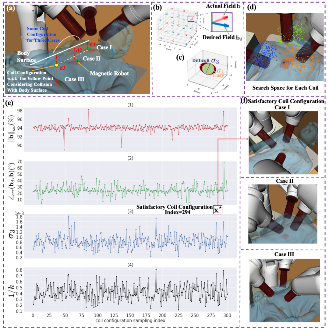 IEEE TRO发表！中国科学院深圳先进技术研究院×香港中文大学提出人体空间尺度内磁场各向同性优化策略，实现精准操控微型机器人! - 机器人大讲堂