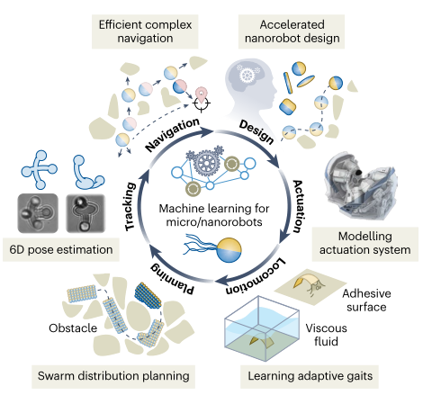 Nature Machine Intelligence发表！港理工与港中文团队携手共探机器学习潜力，重塑微纳机器人未来！ - 机器人大讲堂